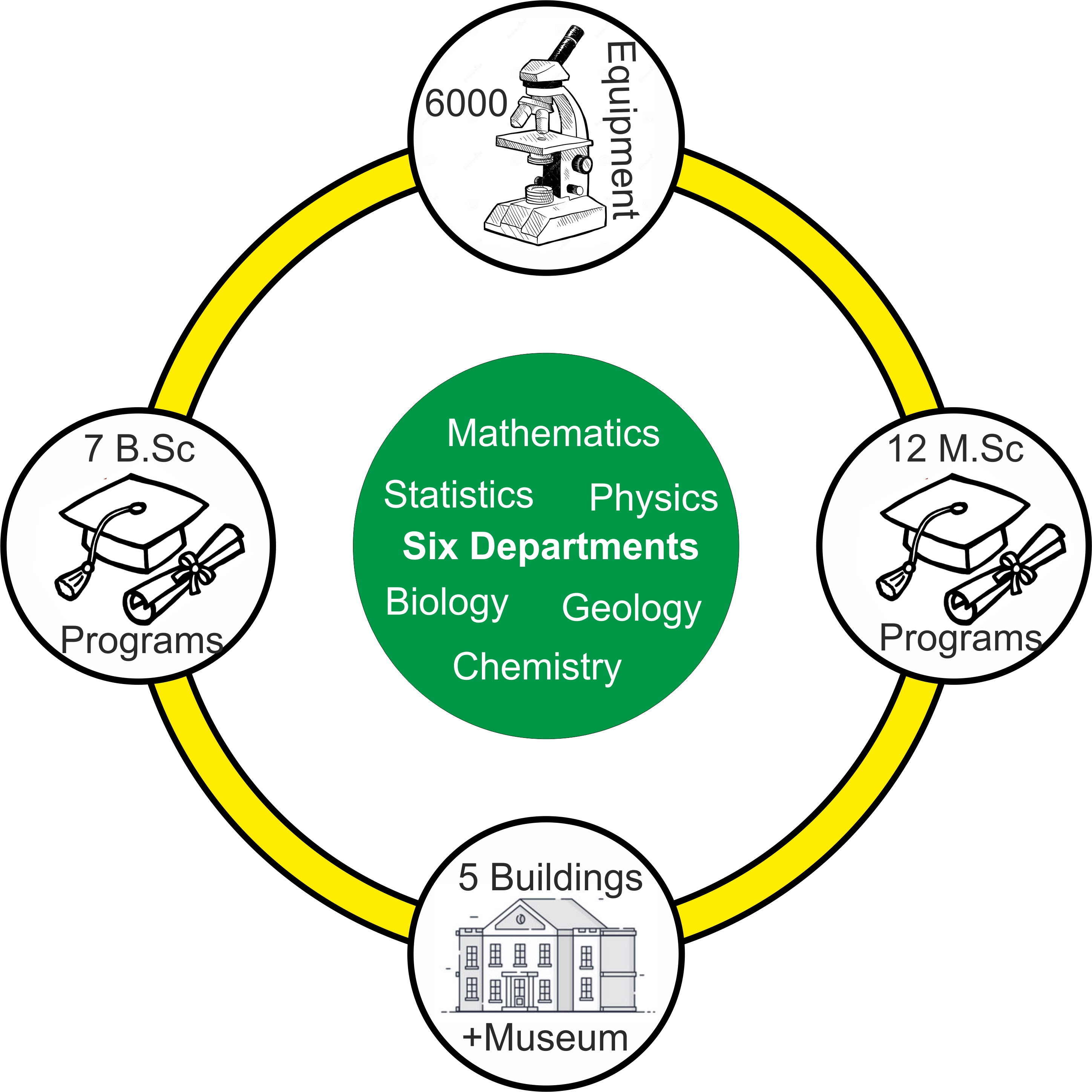 Science Faculty