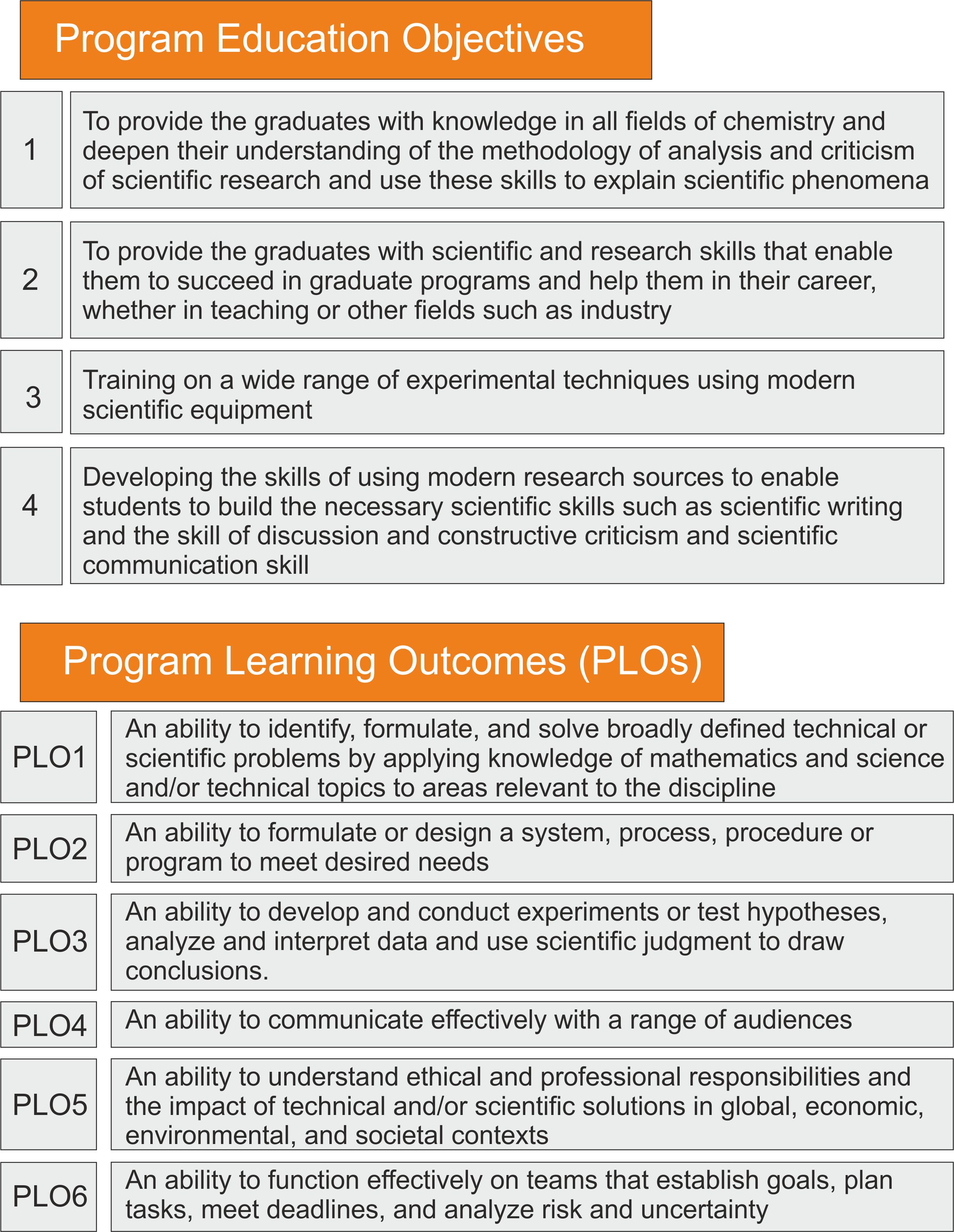 Chemistry Program Learning Outcomes -PLOs-
