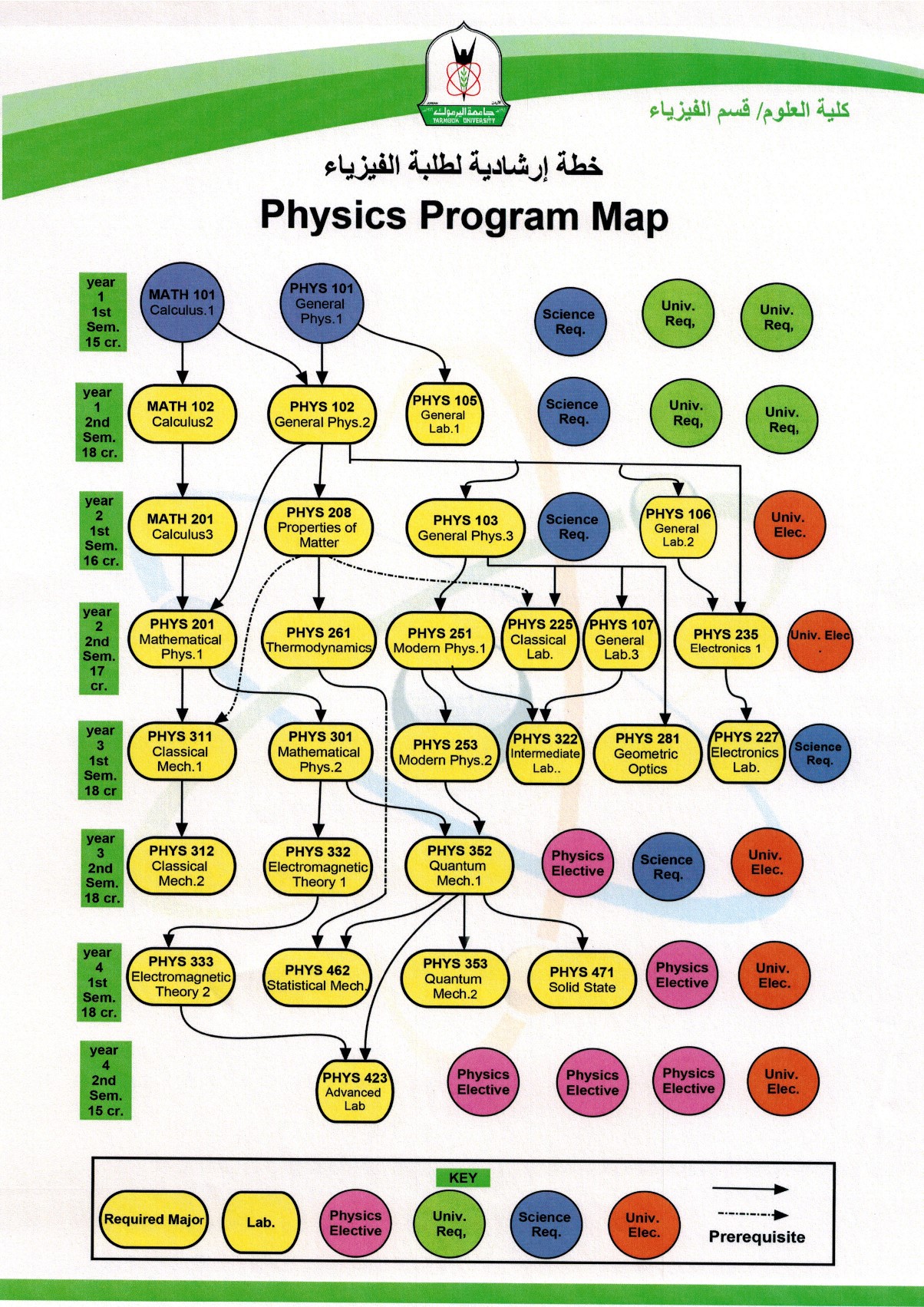 Physics Program Map